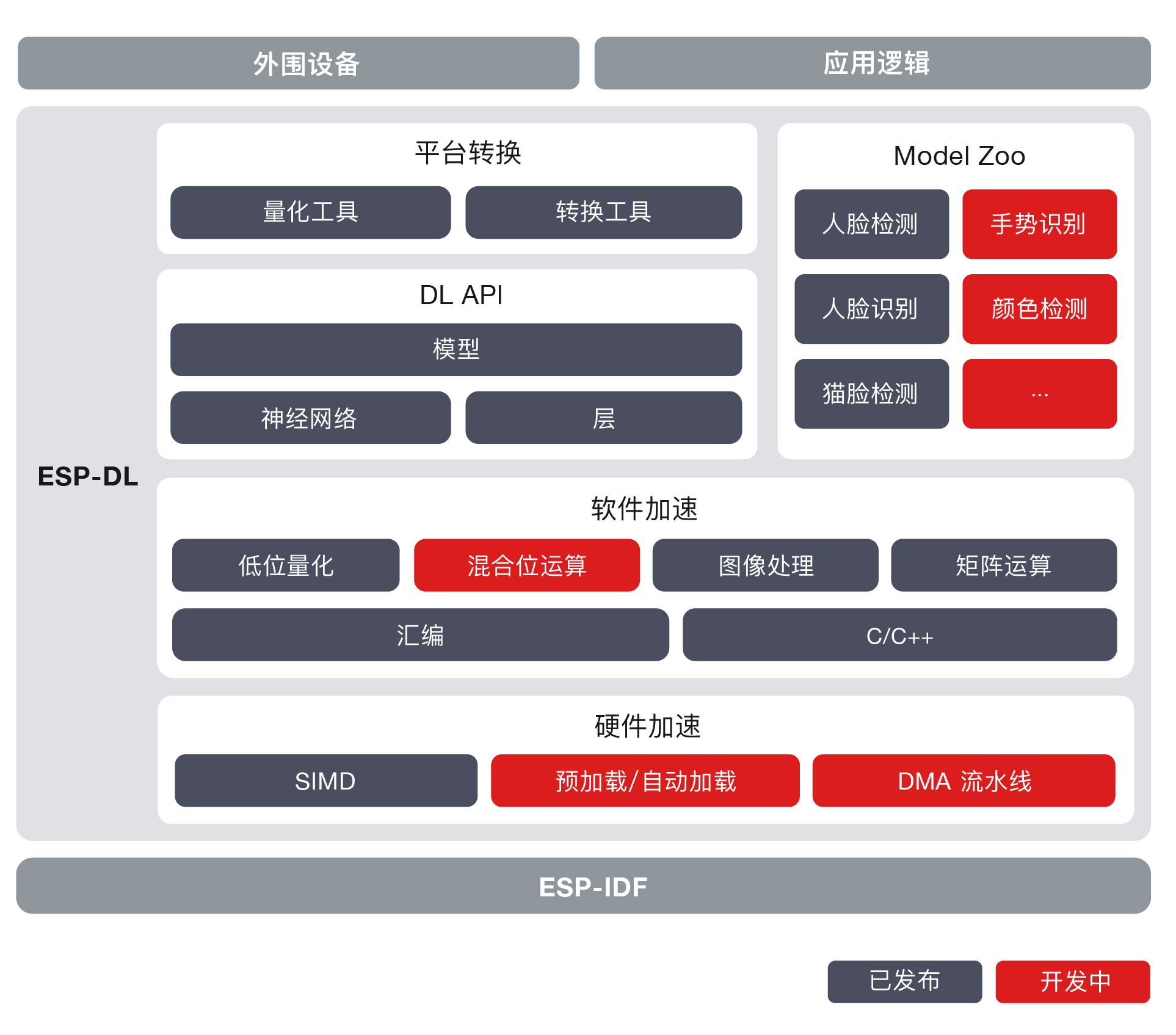 乐鑫科技发布 ESP-DL 深度学习库，支持运行高性能 AI 应用