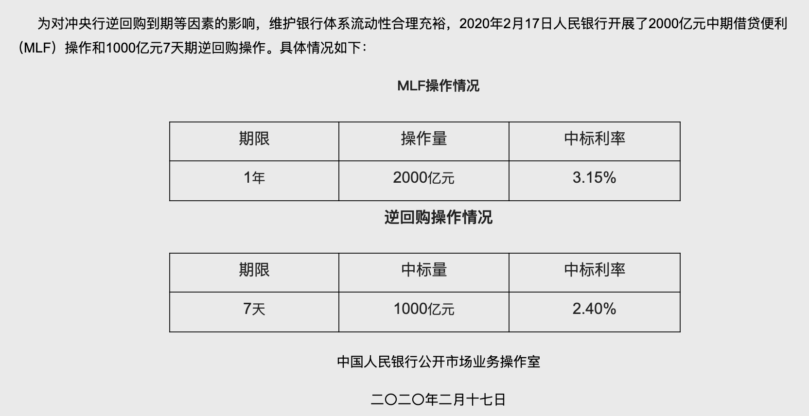 央行先后下调逆回购、MLF利率10BP 周四LPR同步下调可期