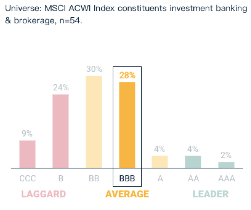 又一重磅评级公布！MSCI公布35家A股券商ESG评级，华泰中金等8家获BBB，更受MSCI垂青，4家CCC评级垫底