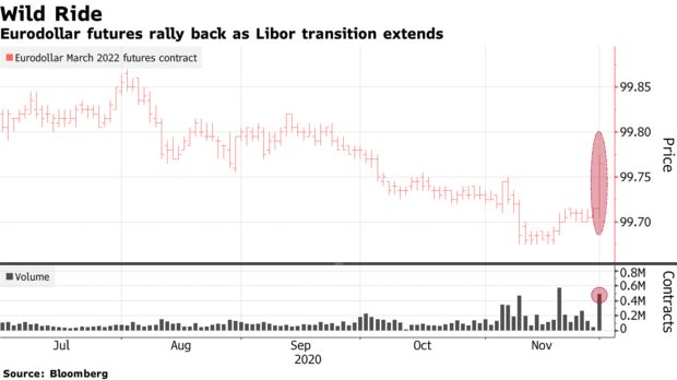Libor最终“退休”时间可能会延迟到2023年年中
