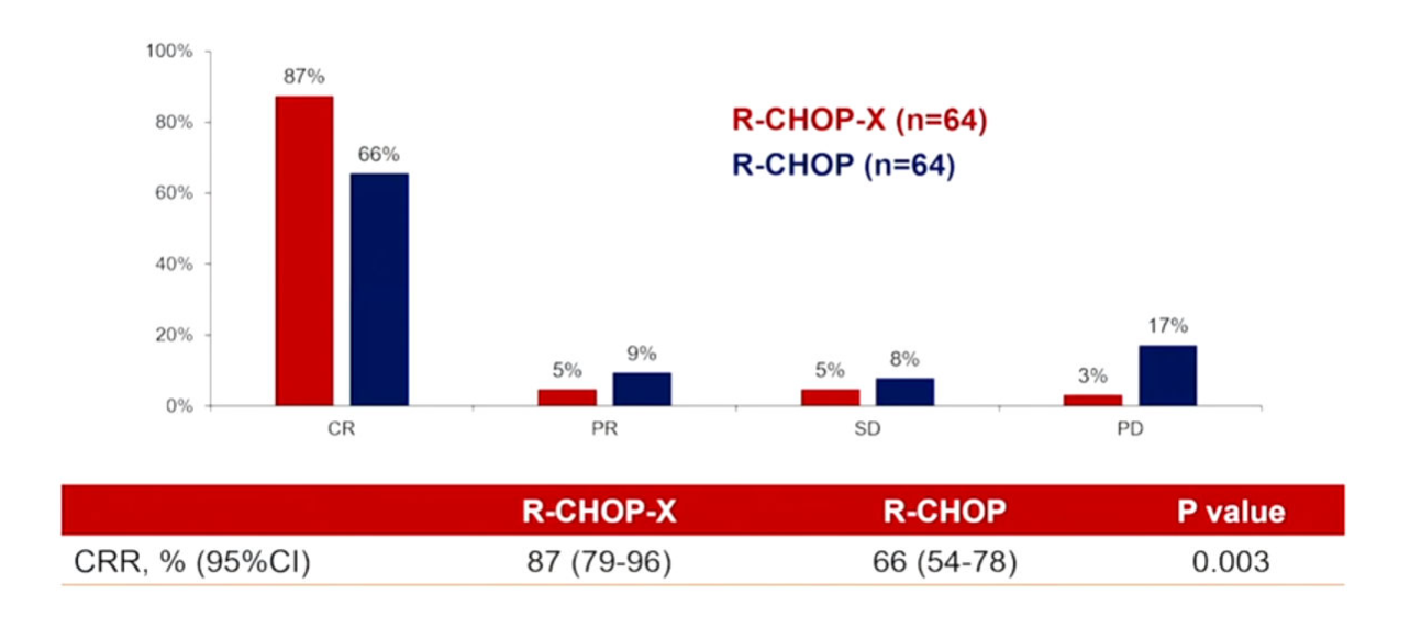 睿昂基因推动淋巴瘤进入精准分子分型时代 ——分子分型DLBCL R-CHOP+X临床研究获得全球性重大突破