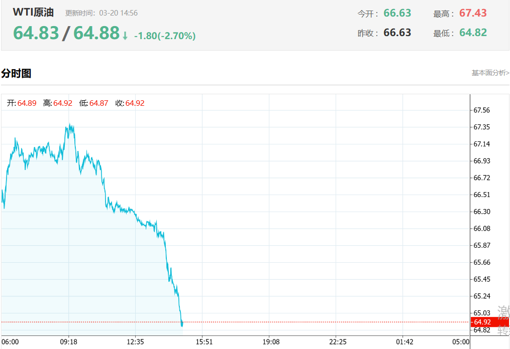 WTI原油期货16个月以来首次跌破65美元/桶