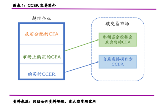 “一碳究竟”系列报告（二）：CCER 市场未来可期 | 专题报告