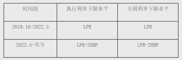 重庆：2022年5月至今 首套房贷执行利率下限水平为LPR-20BP