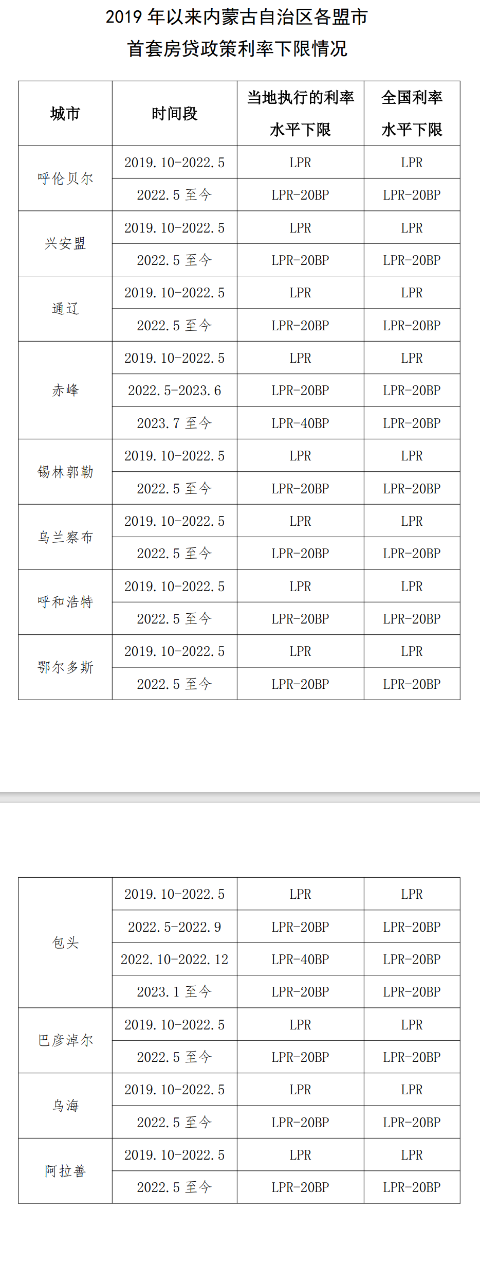 内蒙古：2022年5月至今 呼和浩特首套房贷利率水平下限为LPR-20BP