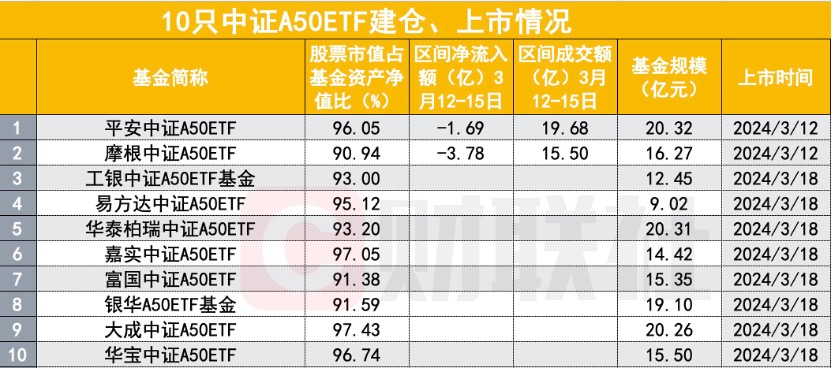 8只首批中证A50ETF今日集中上市，首两只表现全盘点，三大类A50核心资产同台较量_《财经》客户端