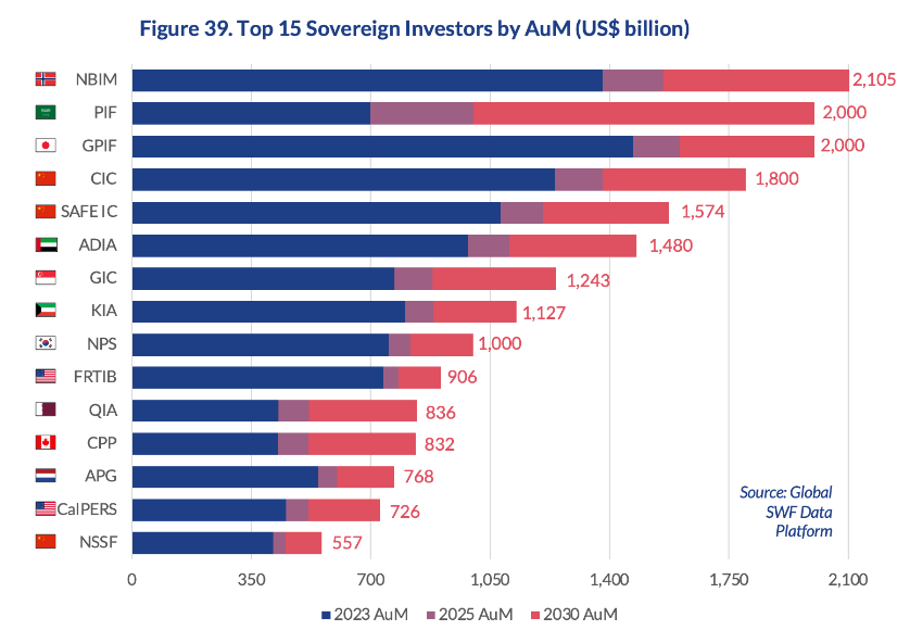 沙特PIF“崛起”之路：2030年有望成为全球第二大主权基金