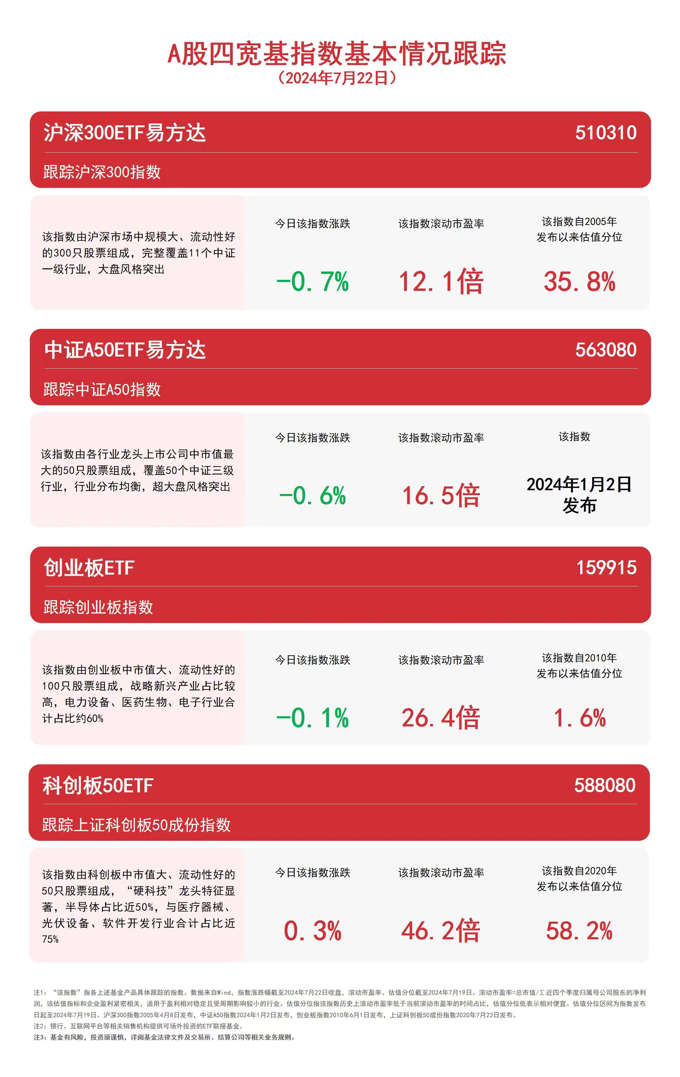 A股四宽基指数全天震荡 中证A50ETF易方达（563080）、沪深300ETF易方达（510310）等产品布局核心资产