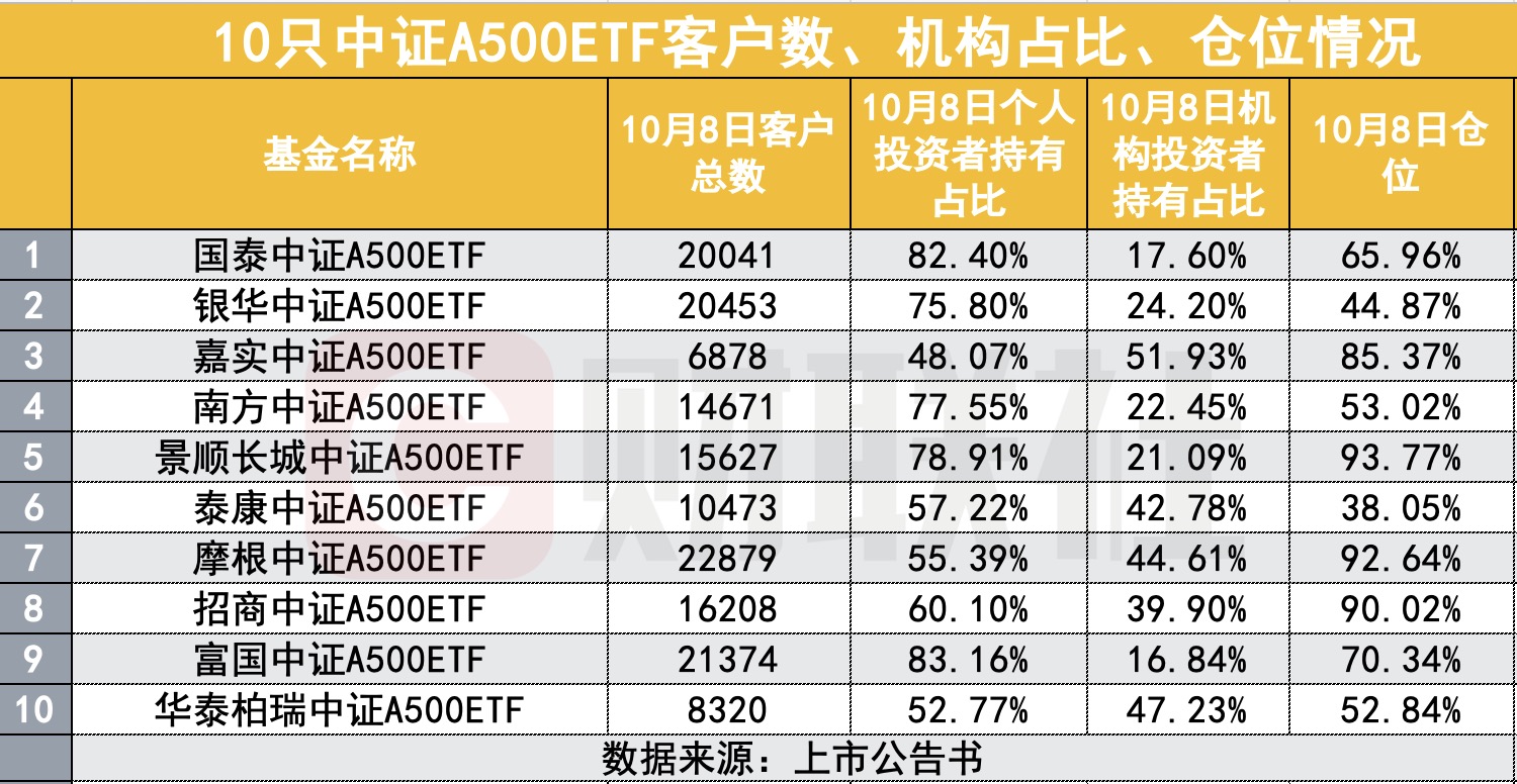 明日集体上市 10只中证A500ETF可交易了