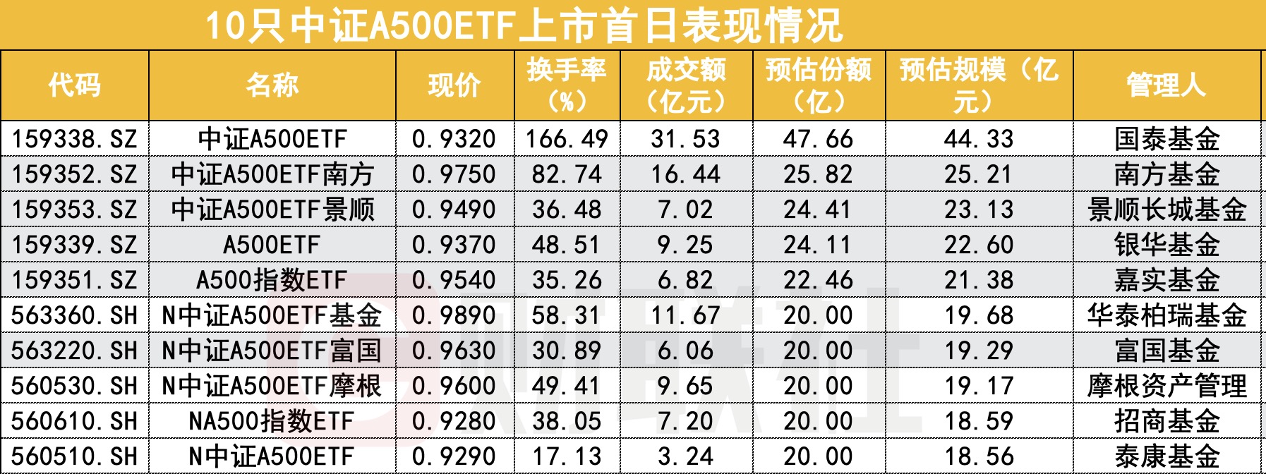 10只中证A500ETF上市首日份额猛增22% 国泰规模突破44亿