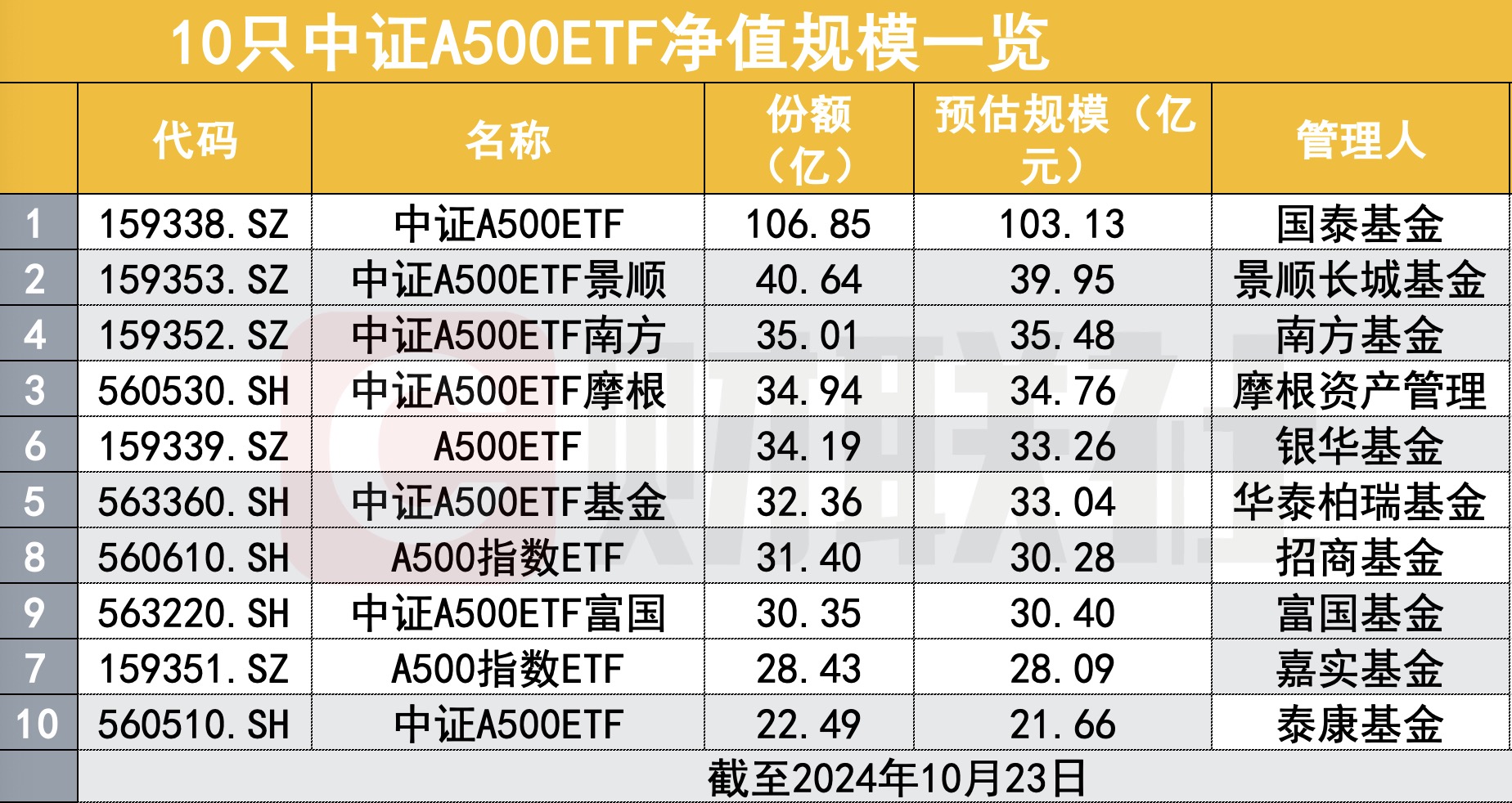 10只中证A500ETF上市7日份额接近翻倍至400亿