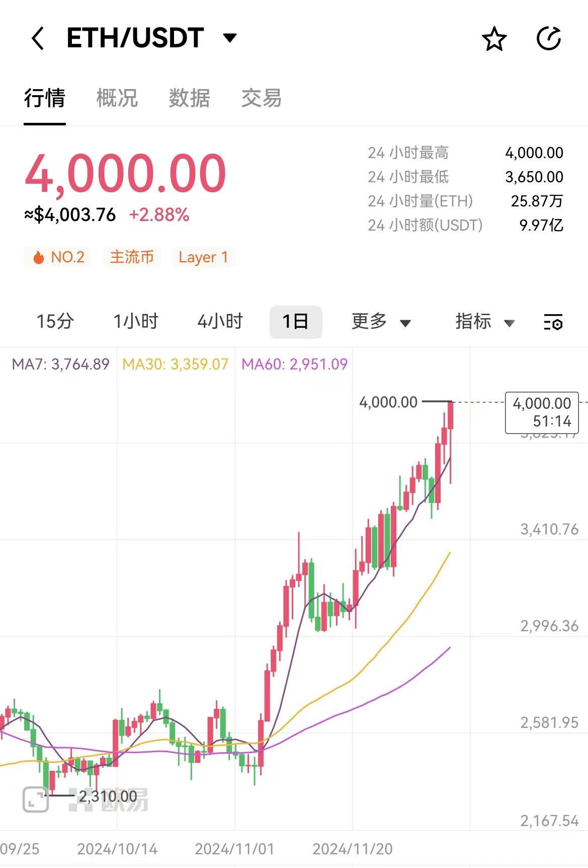 财联社12月6日电，以太坊触及4000美元，为今年3月14日以来首次，日内涨幅达2.9%。