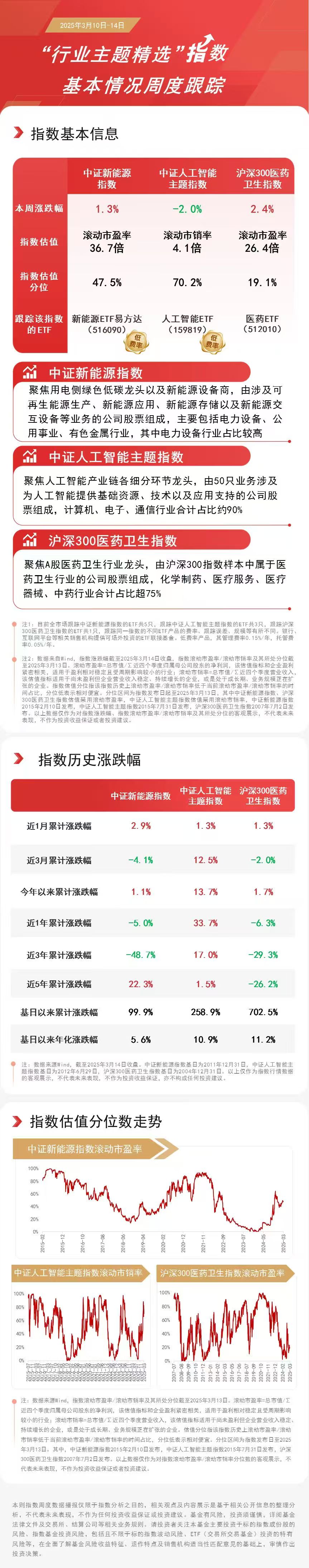 热门板块本周表现分化，关注医药ETF（512010）、人工智能ETF（159819）等产品动向